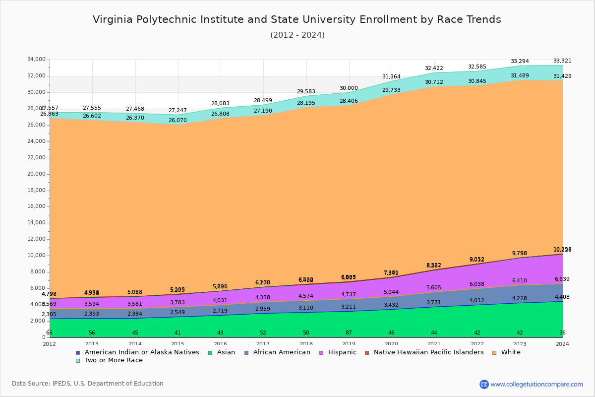 Virginia Tech Enrollment Trends