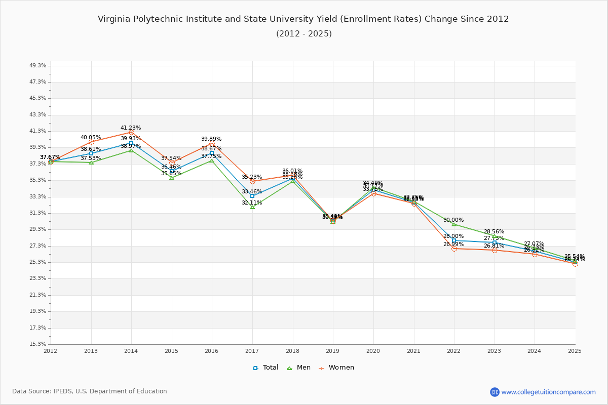 How Virginia Tech's Acceptance Rate Changed Over Time
