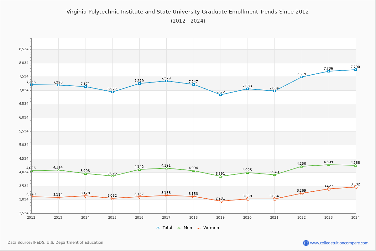 Virginia Tech Enrollment Trends
