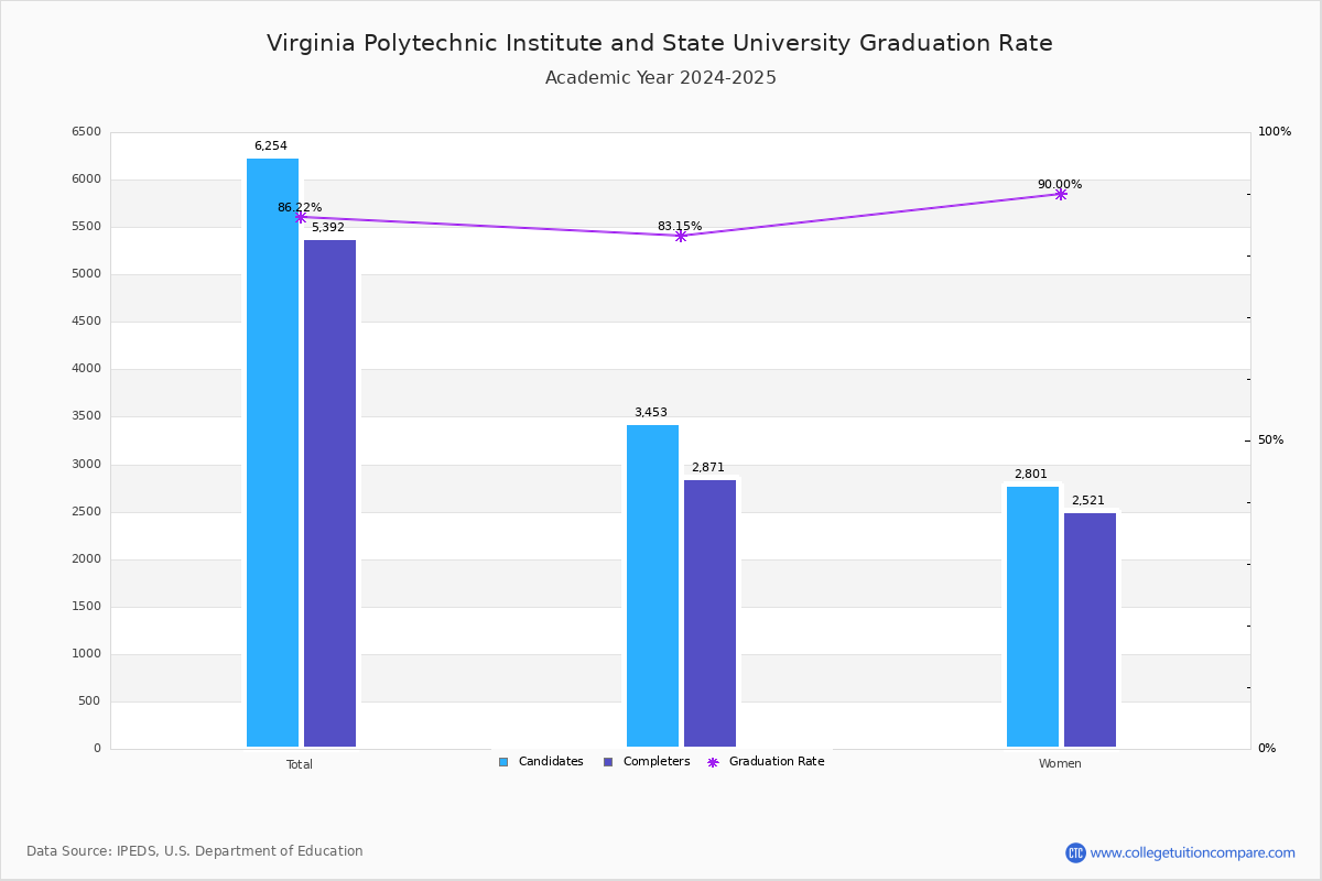 Virginia Tech Graduation Rate