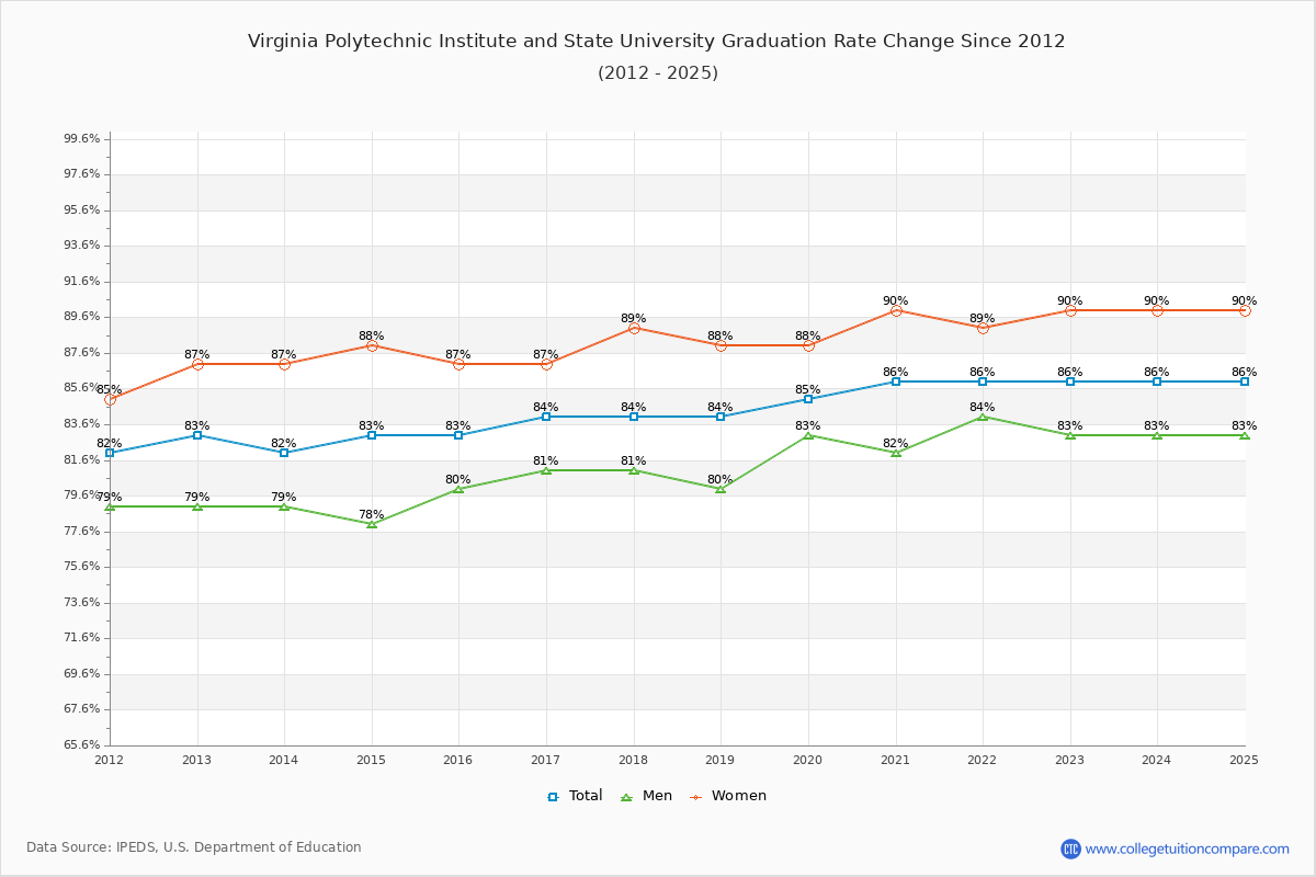 How Virginia Tech's Graduation Rate Changed