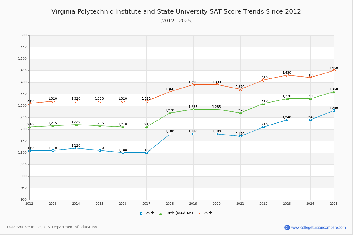 How Virginia Tech's SAT and ACT Scores Changed over Time