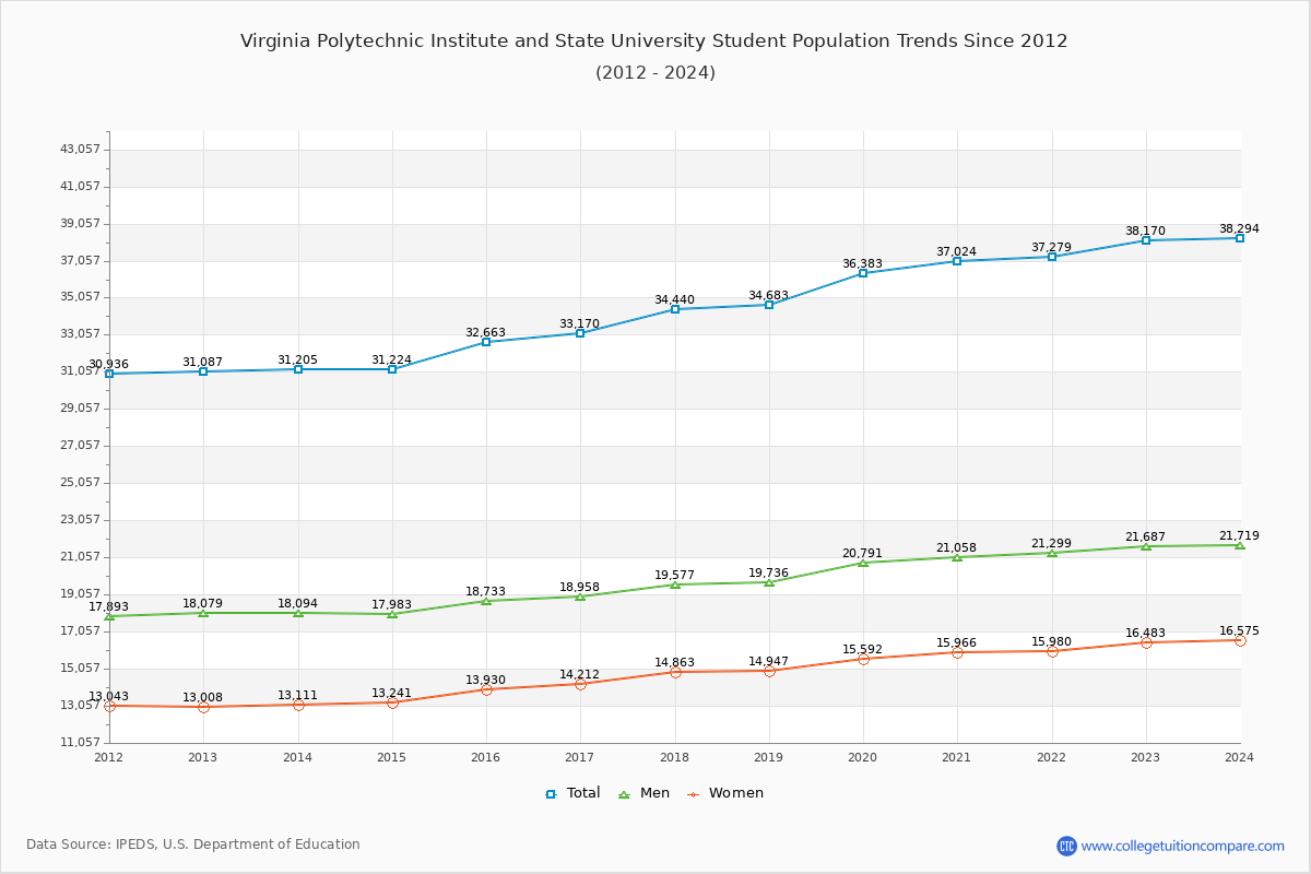Virginia Tech Enrollment Trends