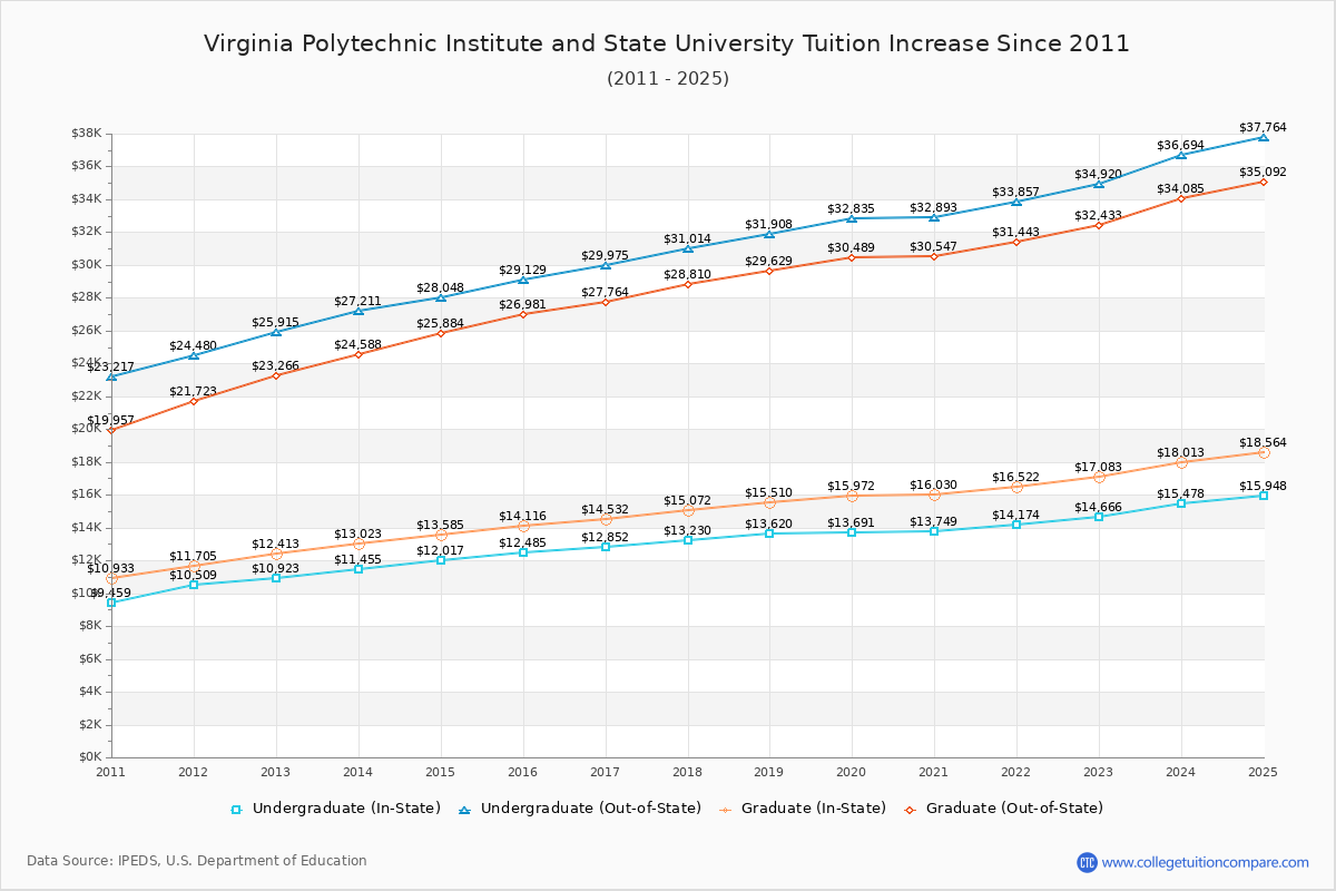 How Virginia Tech's Tuition Changed Over Time (2016-2025)