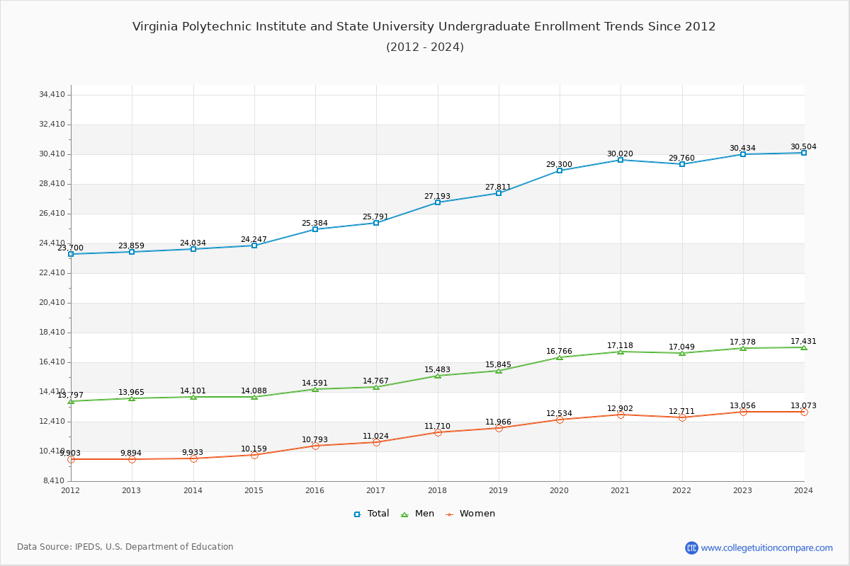 Virginia Tech Enrollment Trends