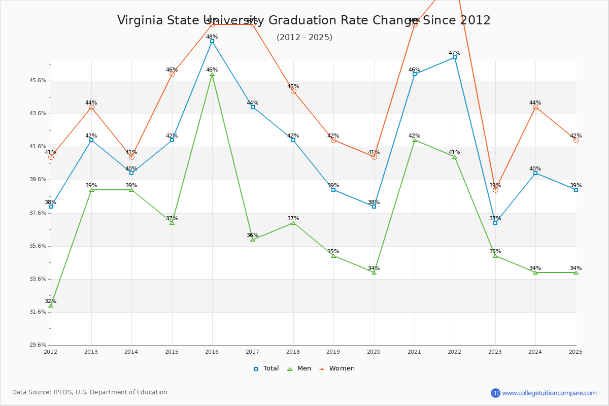 How VSU's Graduation Rate Changed