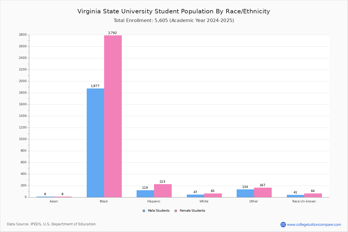 Virginia State University - Student Population and Demographics