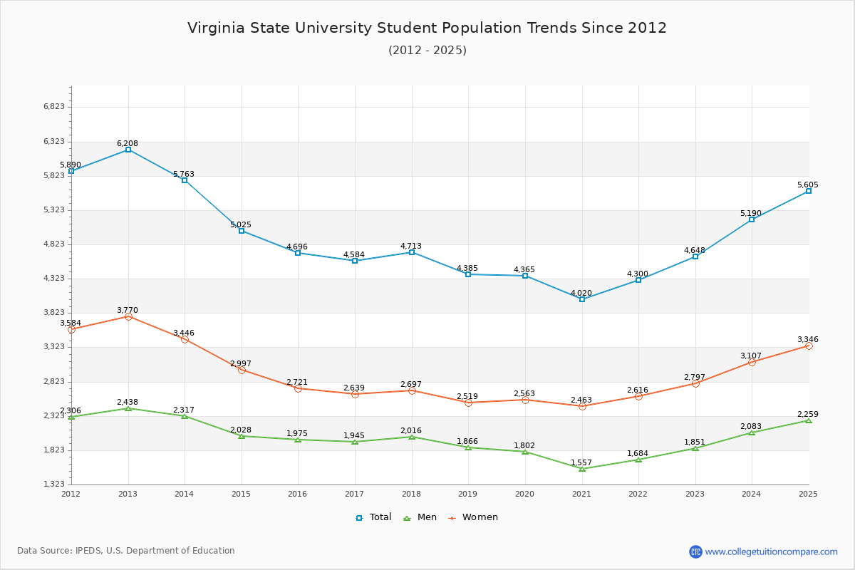 VSU Enrollment Trends