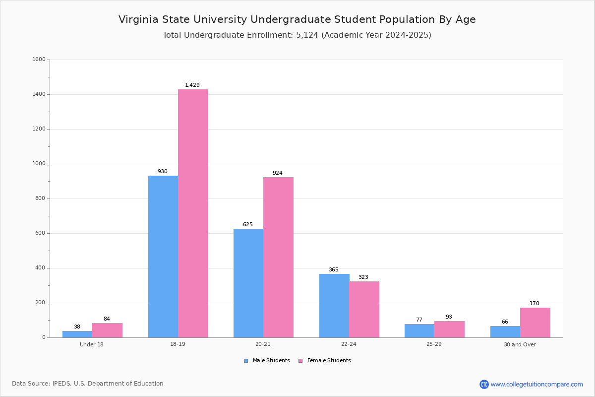 Virginia State University - Student Population and Demographics
