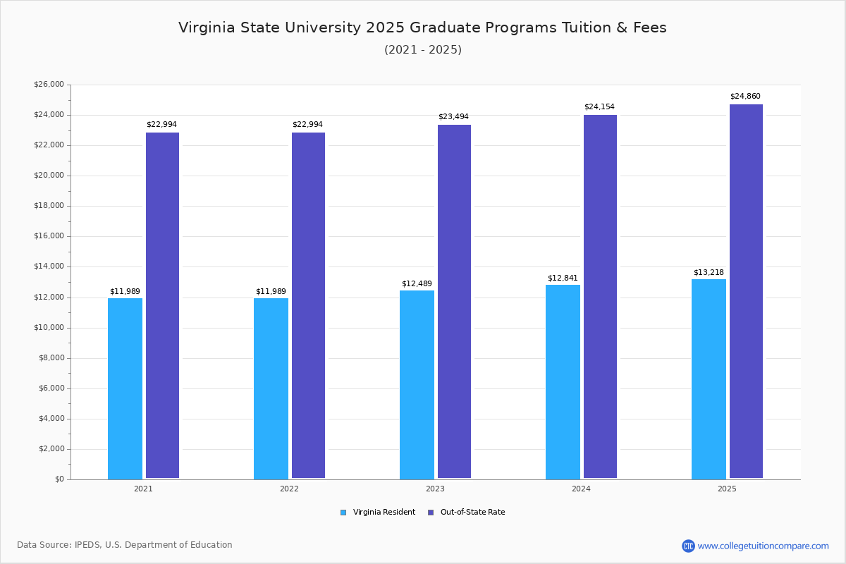 Virginia State University - Tuition & Fees, Net Price