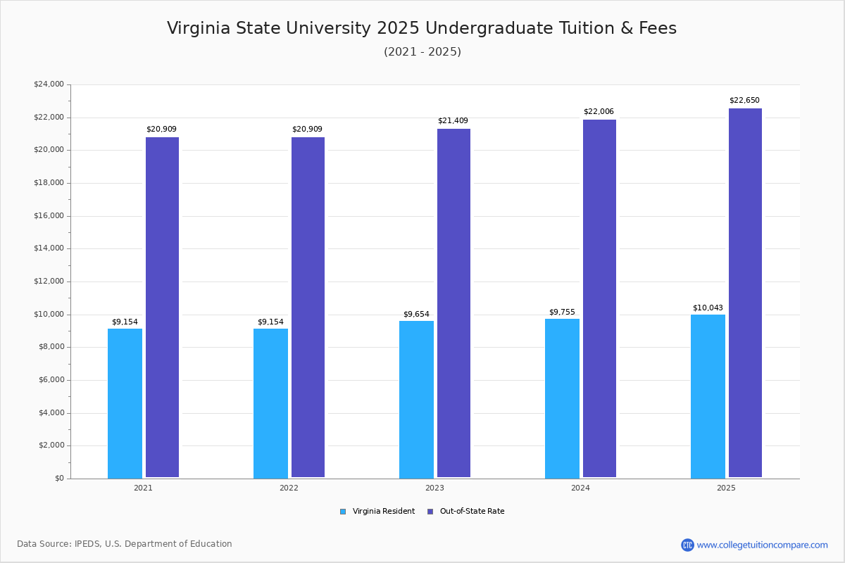 Virginia State University - Tuition & Fees, Net Price