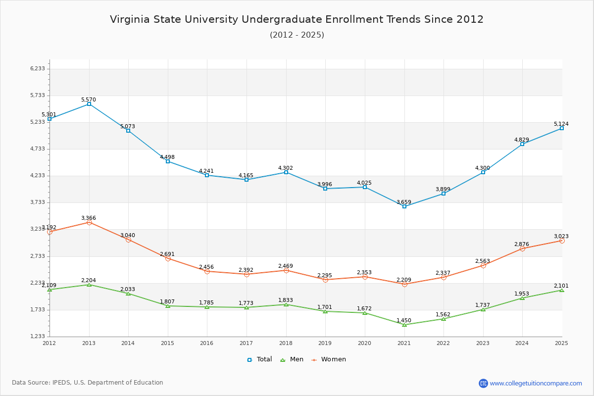 VSU Enrollment Trends