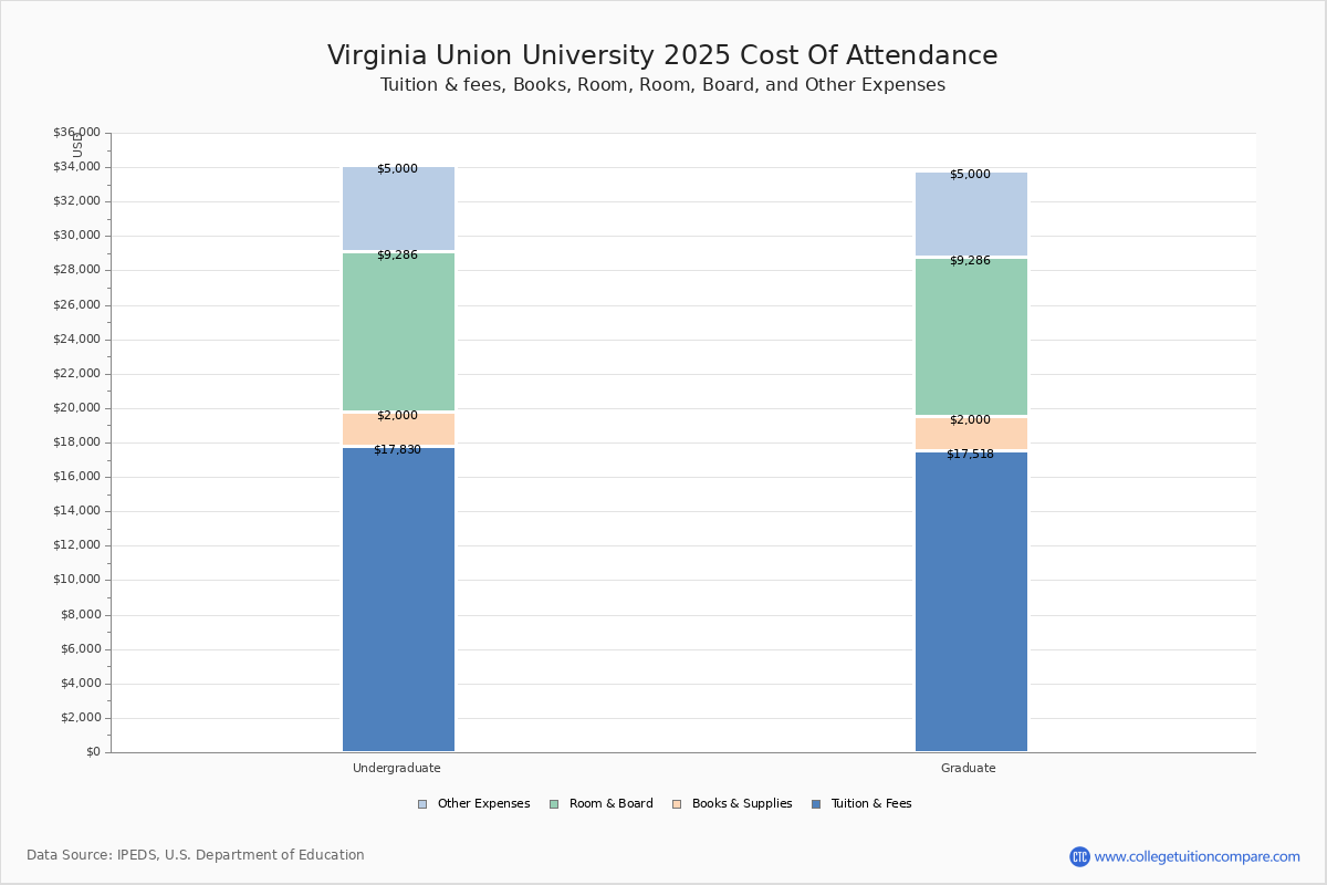 Virginia Union University - Tuition & Fees, Net Price