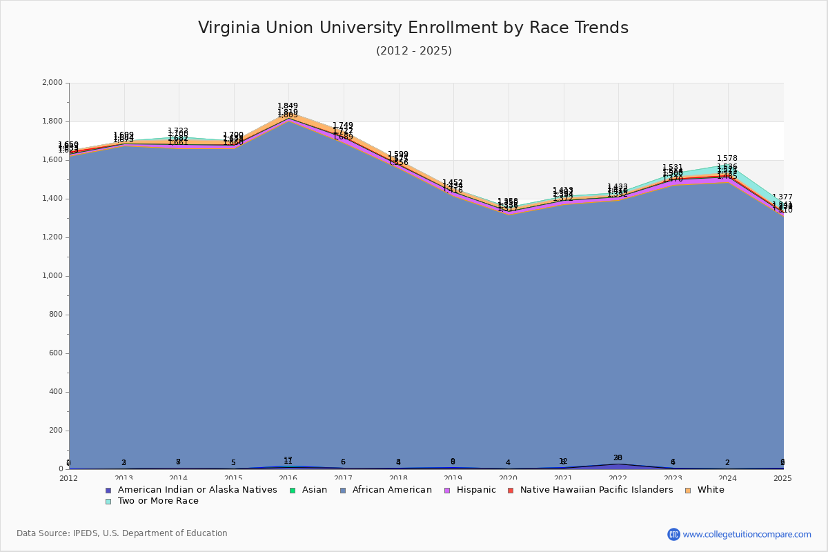 VUU Enrollment Trends