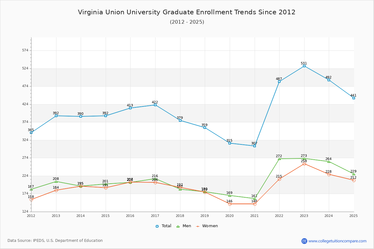 VUU Enrollment Trends