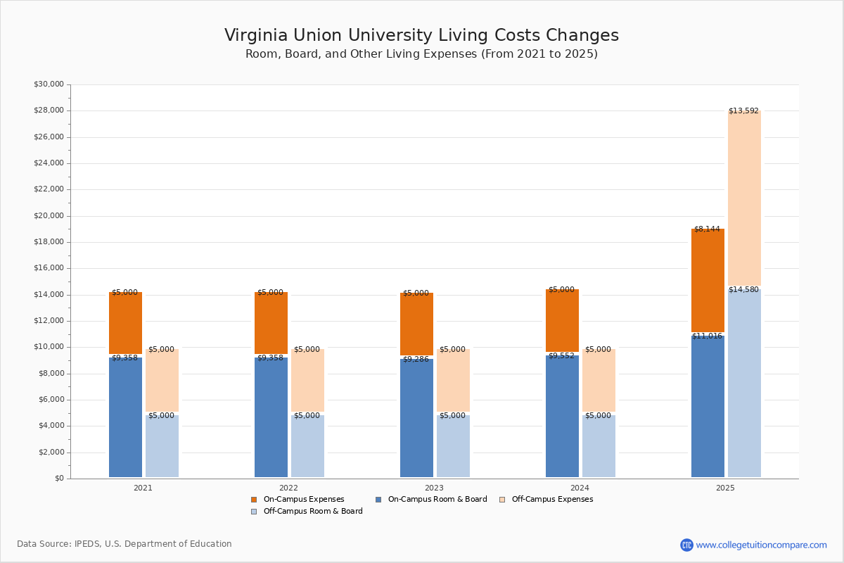 Virginia Union University - Tuition & Fees, Net Price