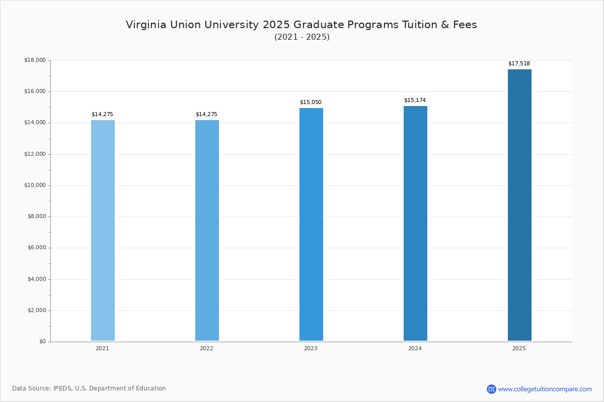 Virginia Union University - Tuition & Fees, Net Price
