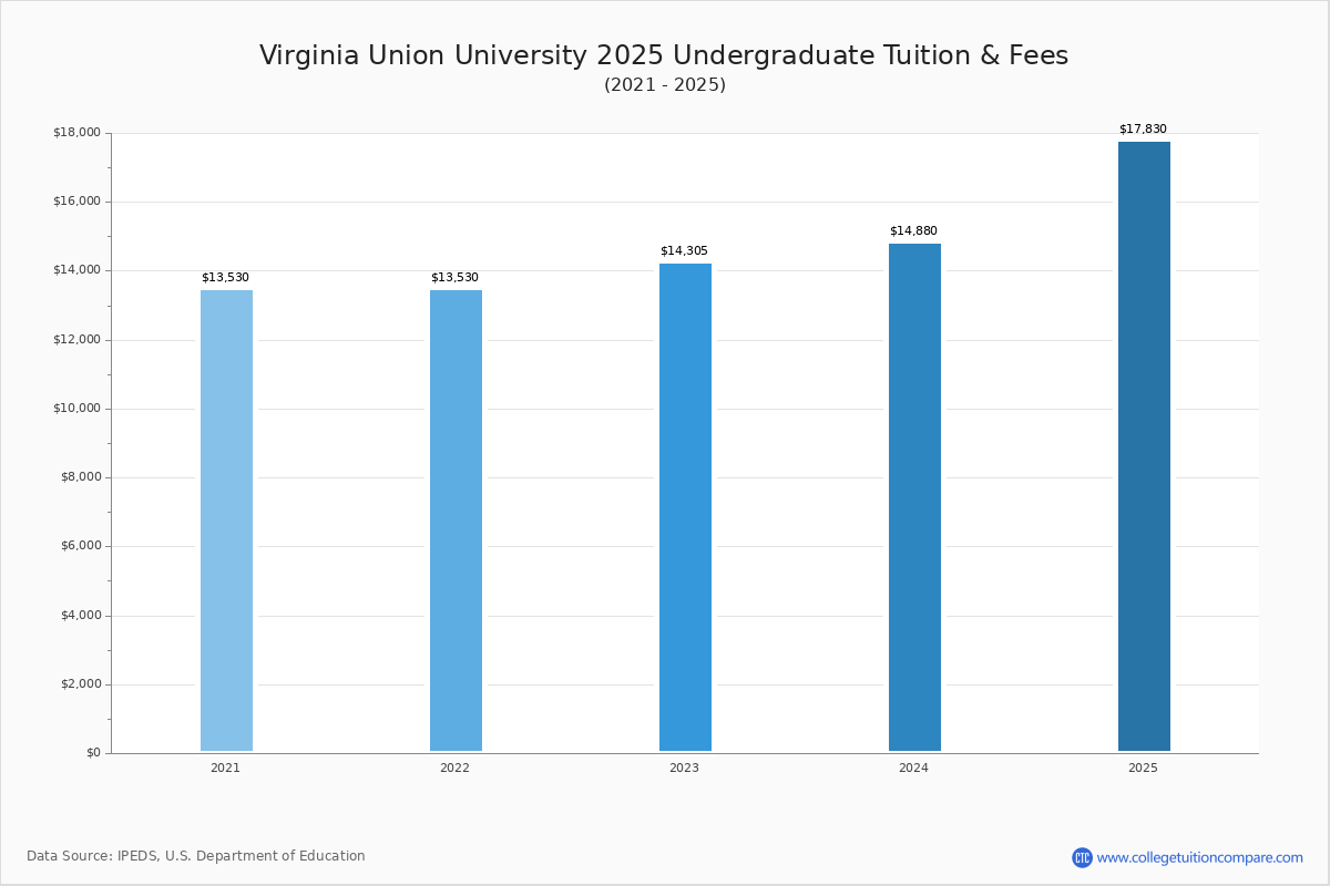Virginia Union University - Tuition & Fees, Net Price