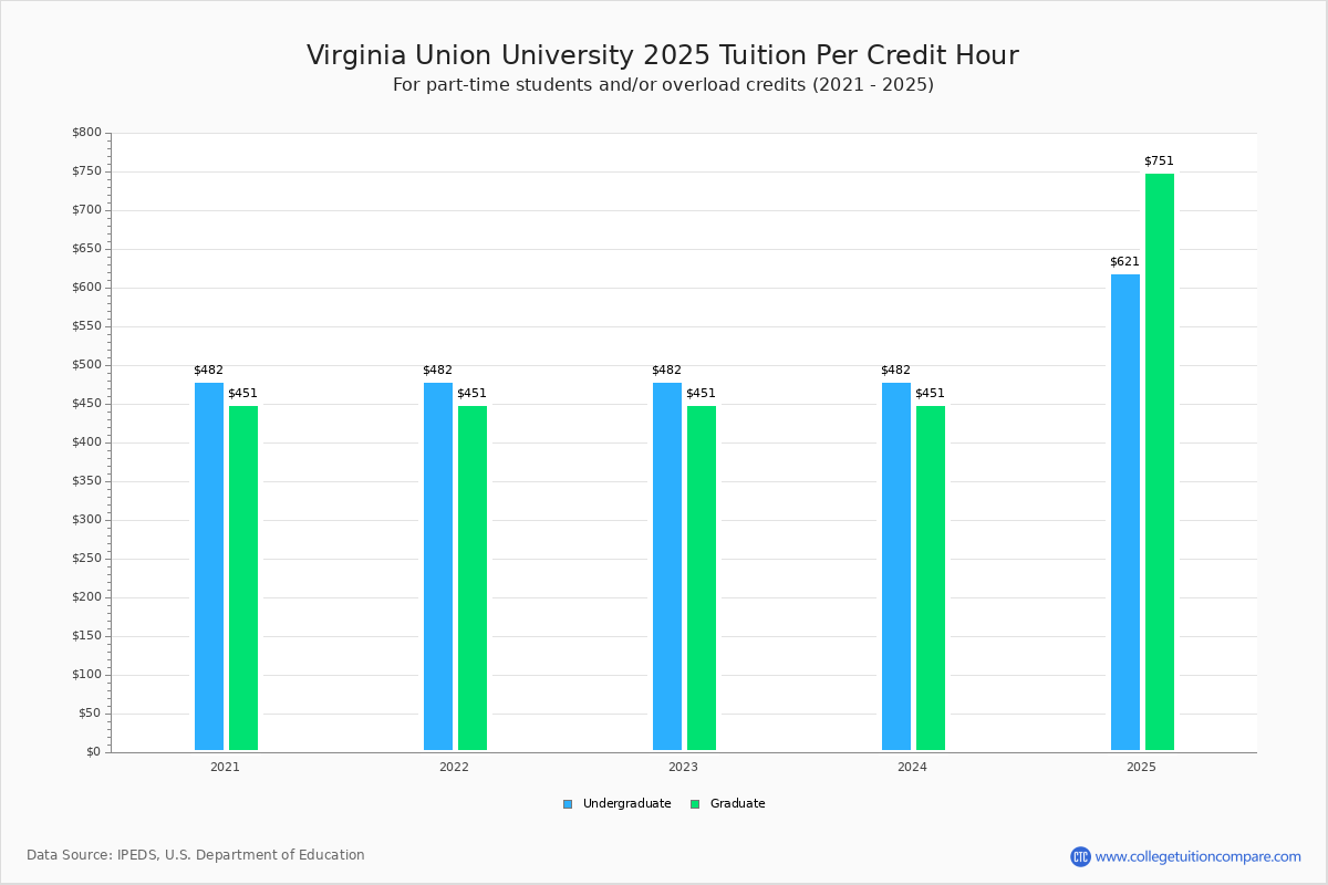 Virginia Union University - Tuition & Fees, Net Price