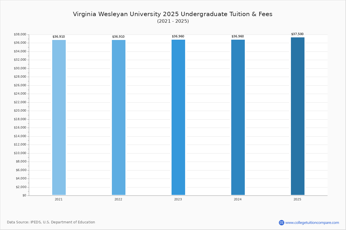 VWC - Tuition & Fees, Net Price