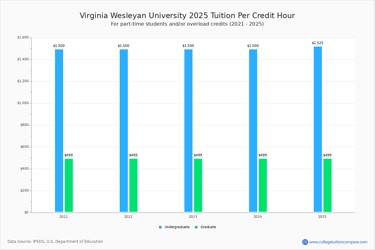 VWC - Tuition & Fees, Net Price