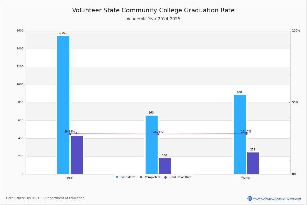 VSCC Graduation Rate