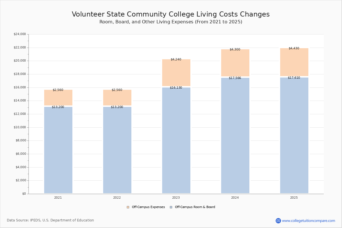 VSCC - Tuition & Fees, Net Price