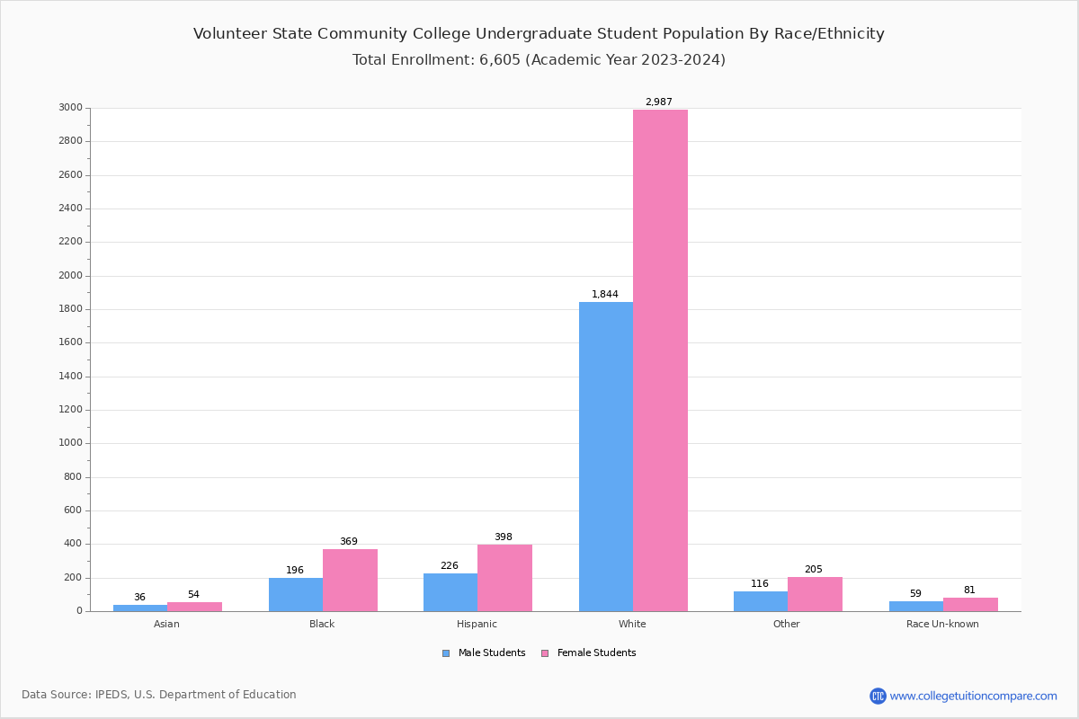 Volunteer State Community College - Student Population and Demographics