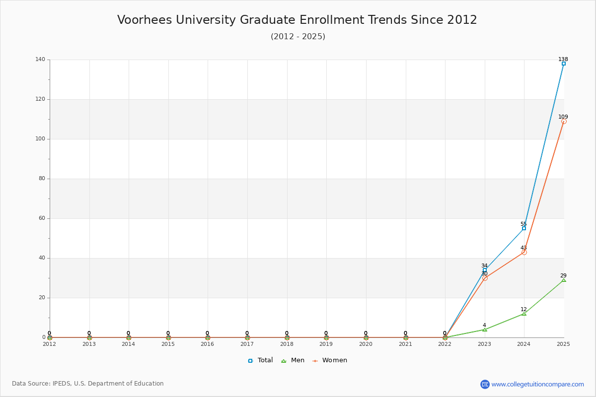 Voorhees Enrollment Trends