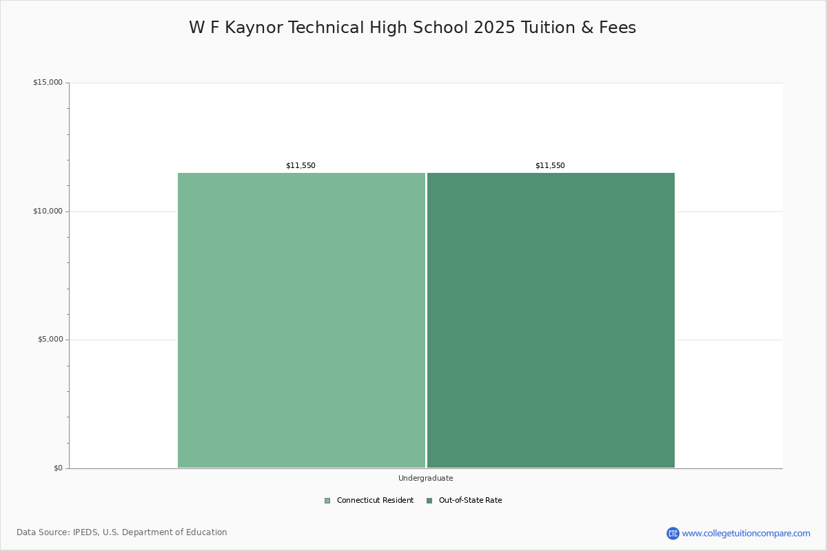 W F Kaynor Technical High School - Waterbury, CT