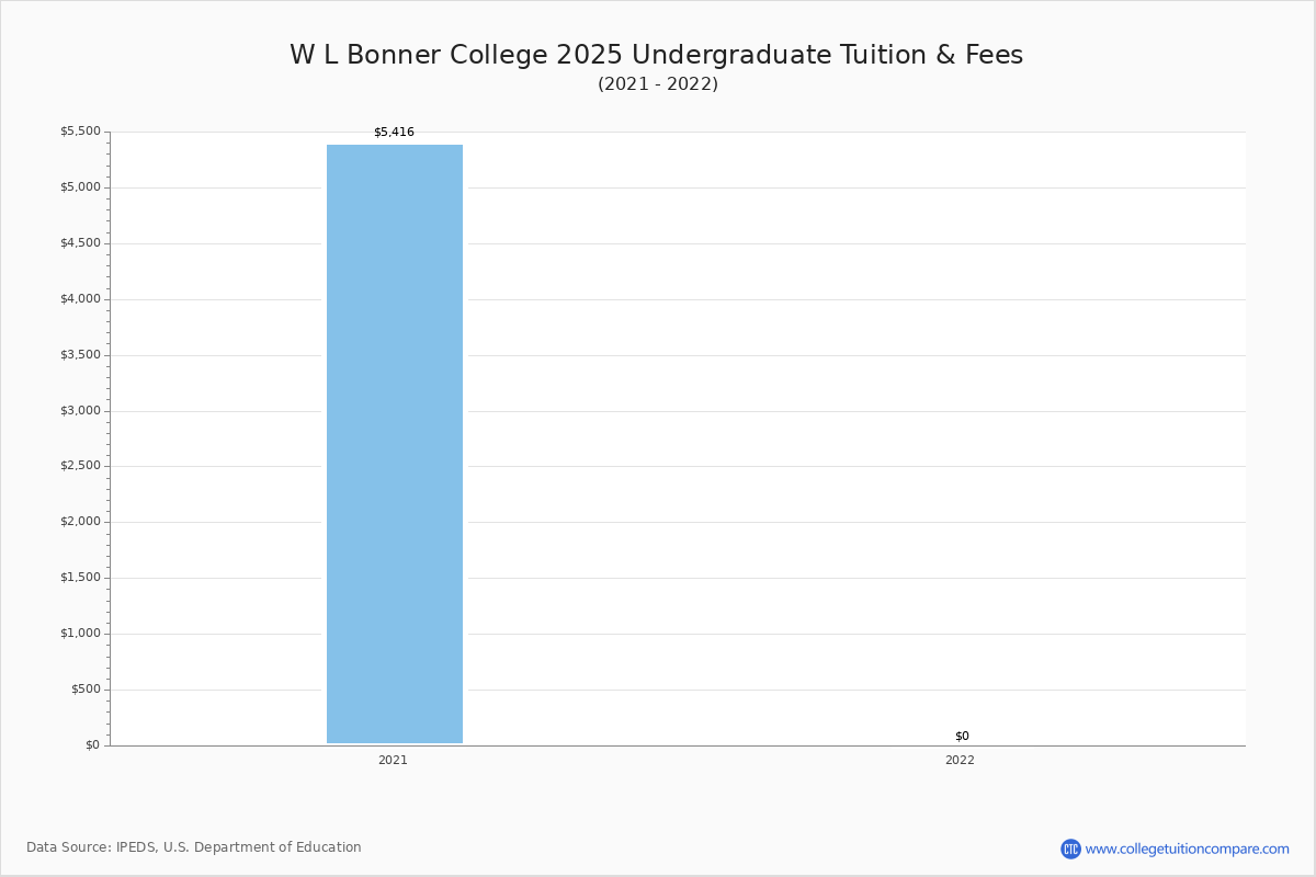 W L Bonner College - Tuition & Fees, Net Price