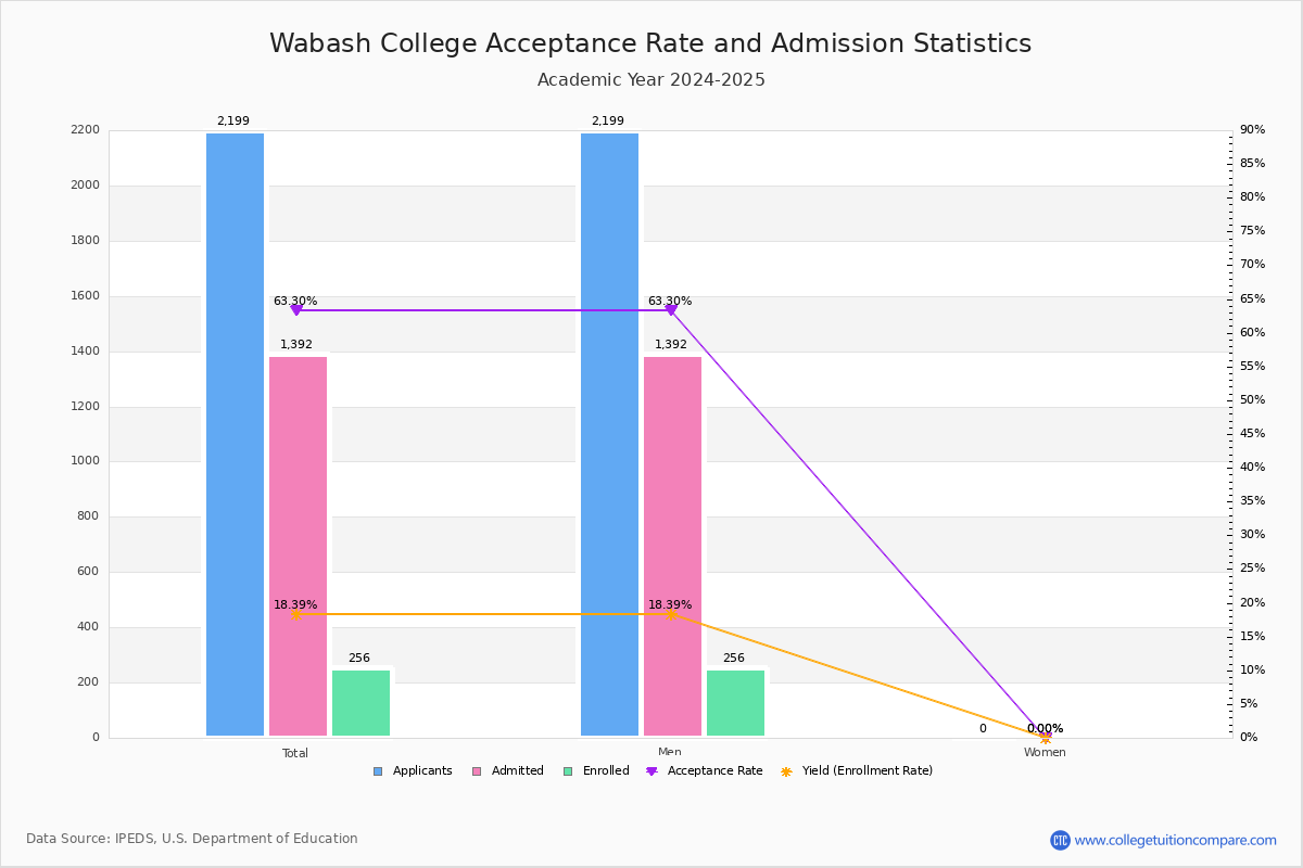 Wabash Acceptance Rate and SAT/ACT Scores