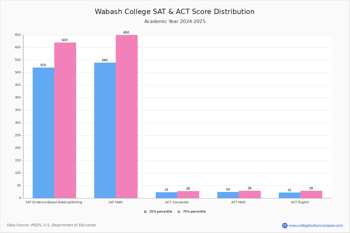 Wabash Acceptance Rate and SAT/ACT Scores