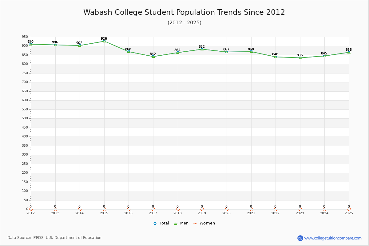 Wabash Enrollment Trends