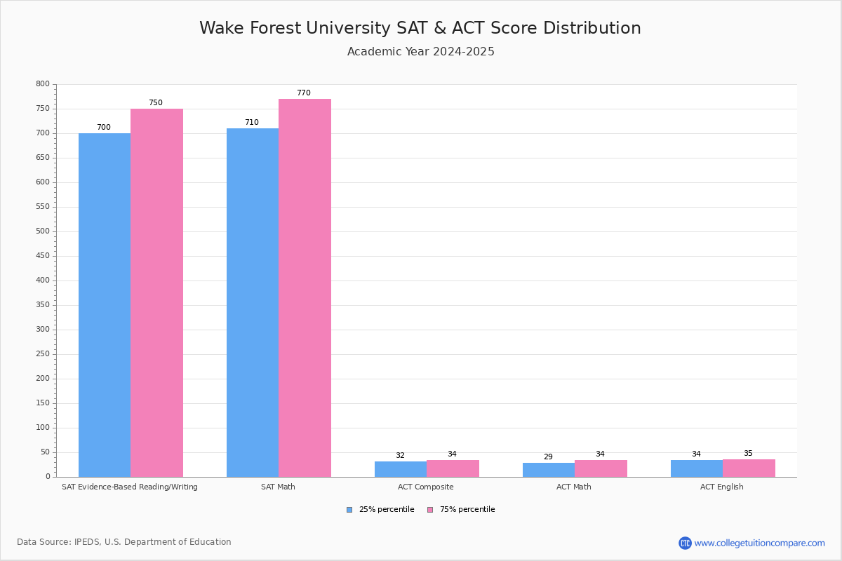 Wake Forest Acceptance Rate and SAT/ACT Scores