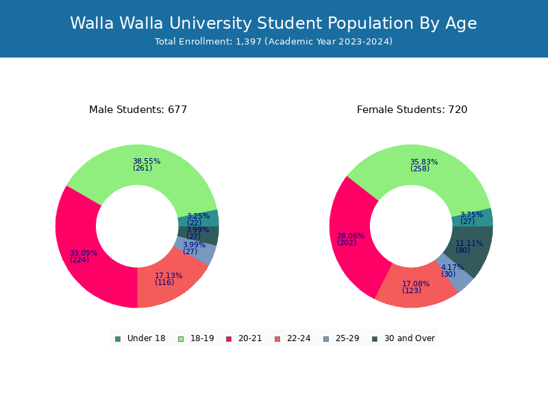 Walla Walla University - Student Population and Demographics