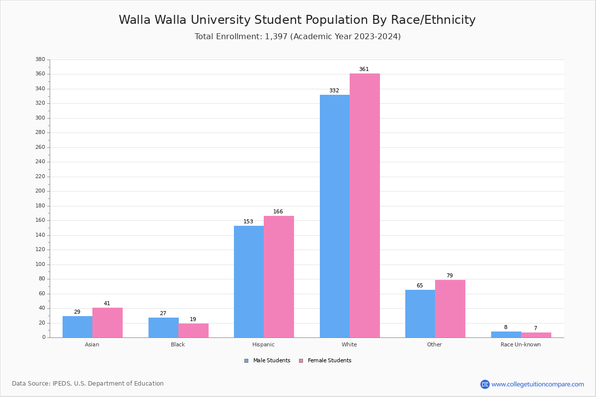 Walla Walla University - Student Population and Demographics