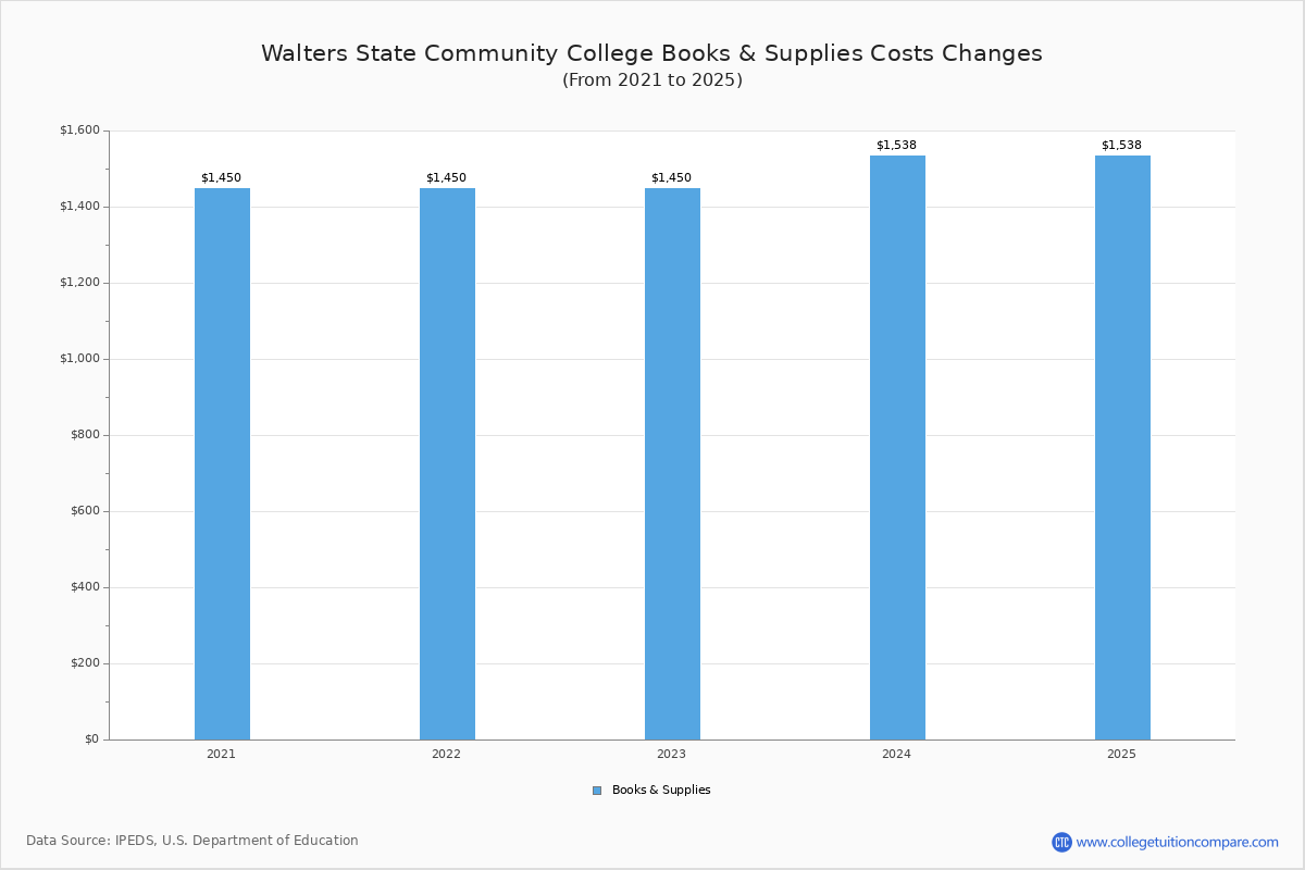 WSCC - Tuition & Fees, Net Price