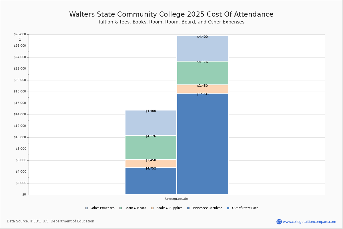 WSCC - Tuition & Fees, Net Price