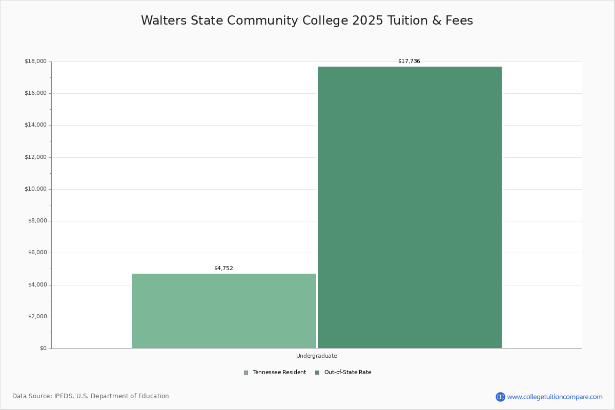 Walters State Community College - Morristown, TN