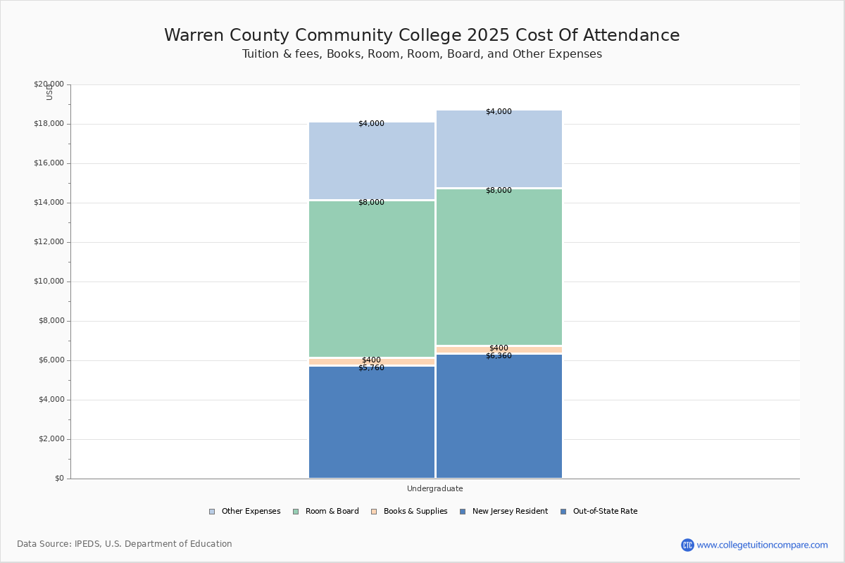 Warren County CC - Tuition & Fees, Net Price