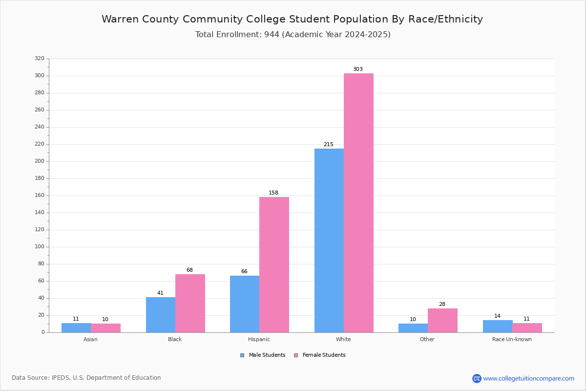 Warren County CC - Student Population and Demographics