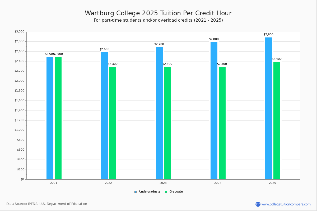 Wartburg College - Tuition & Fees, Net Price