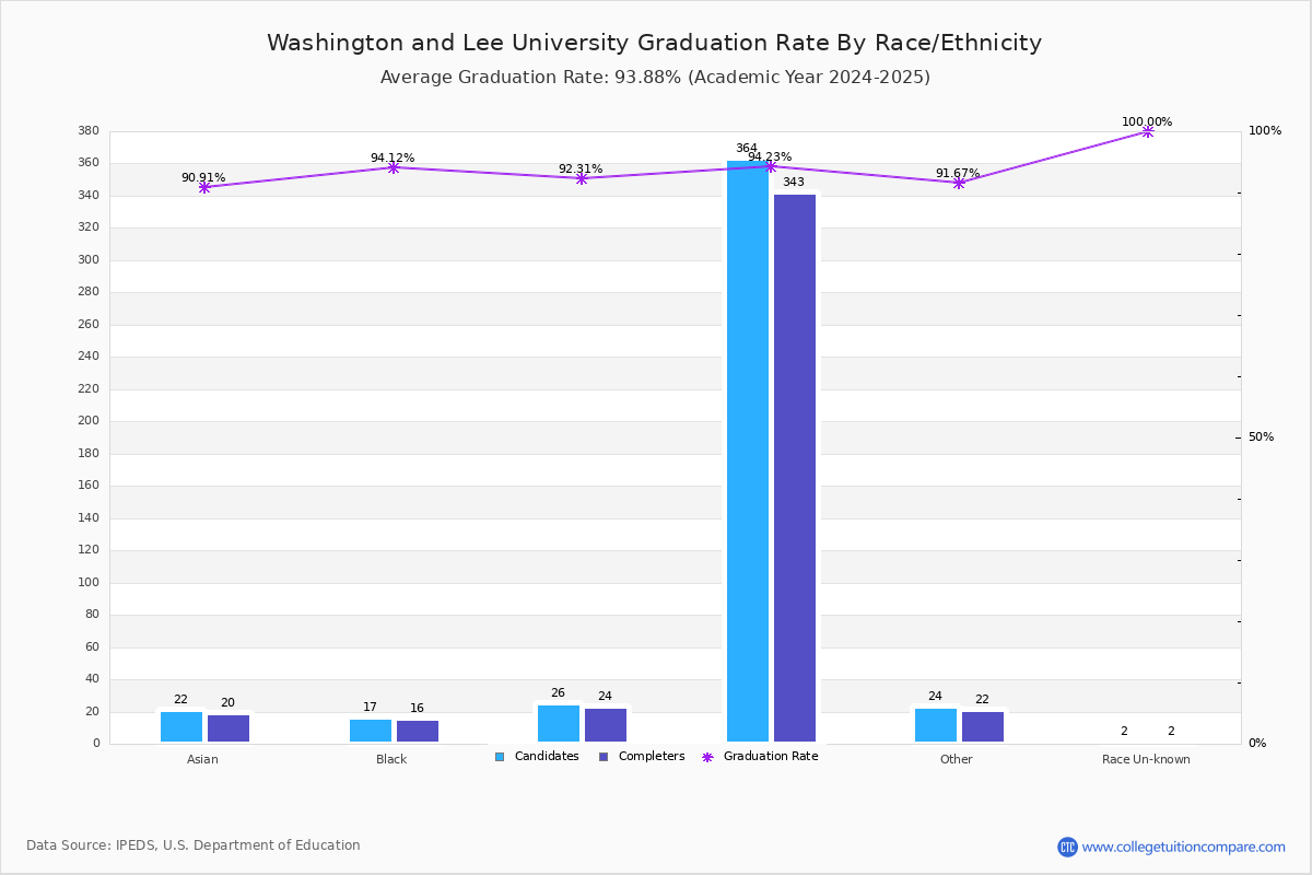 W&L Graduation Rate