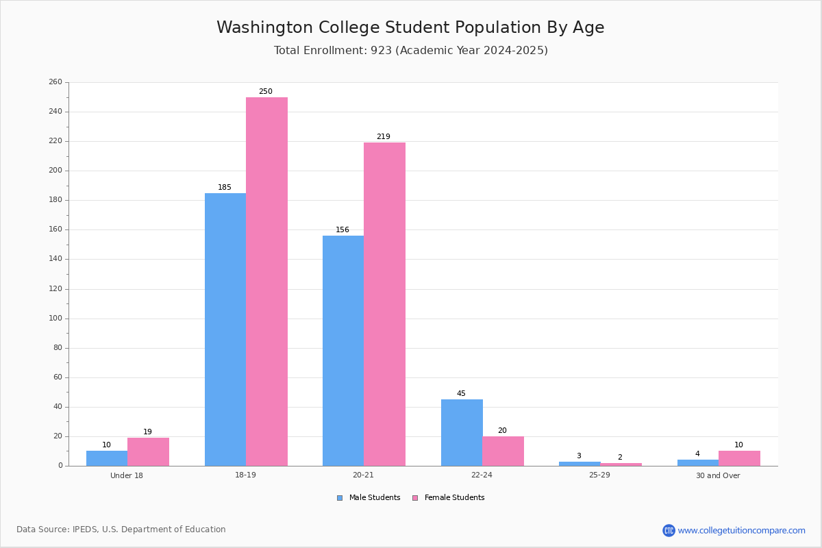 Washington College - Student Population and Demographics