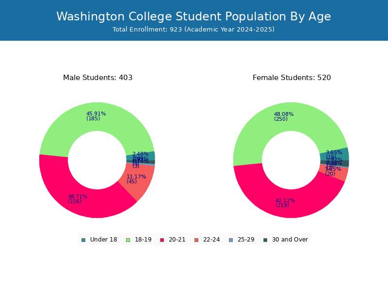 Washington College - Student Population and Demographics