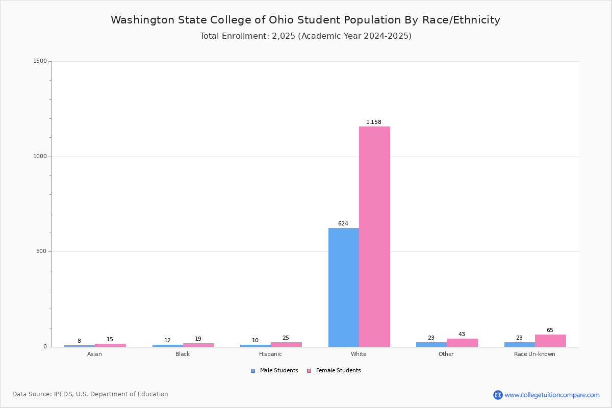 WSCC - Student Population and Demographics