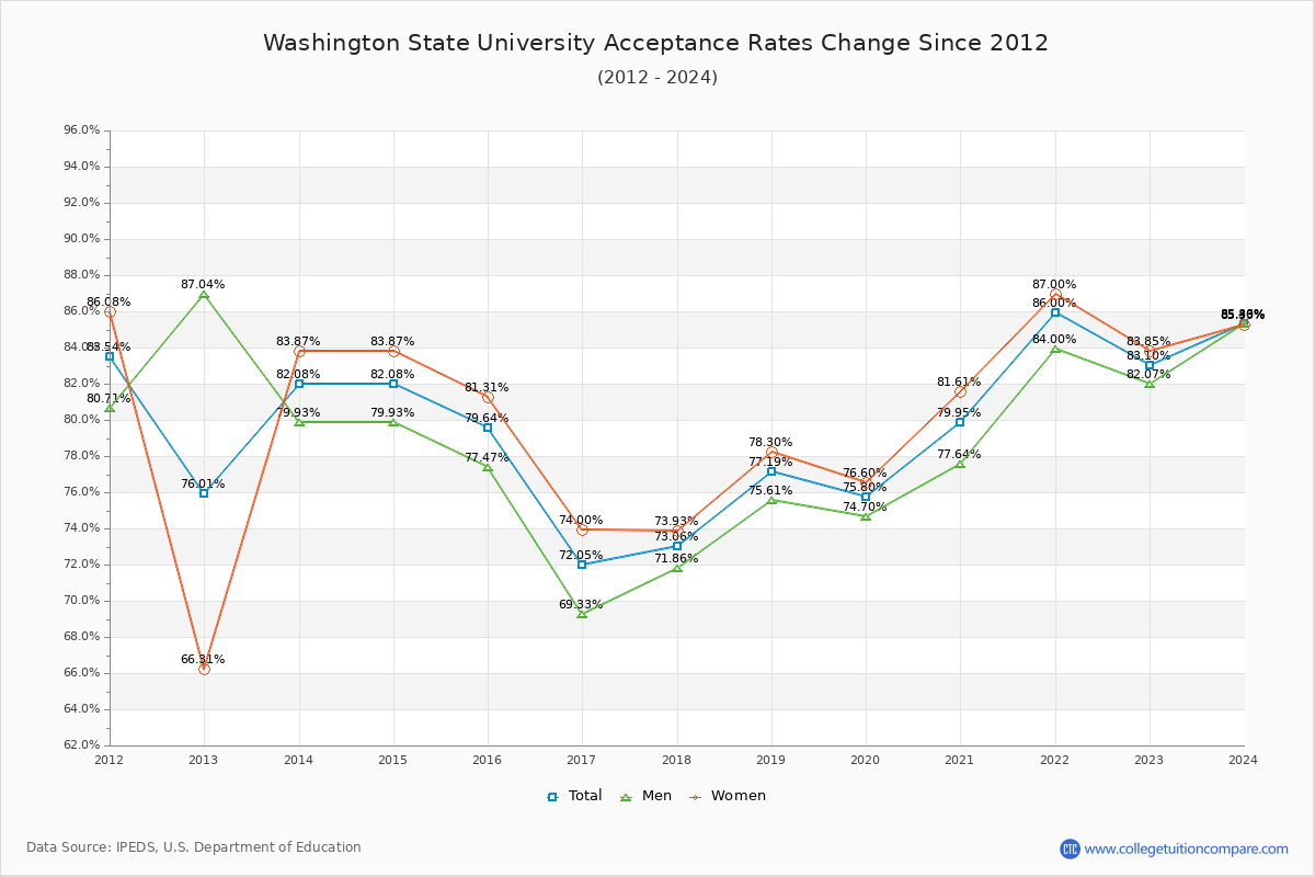How Washington State's Acceptance Rate Changed Over Time