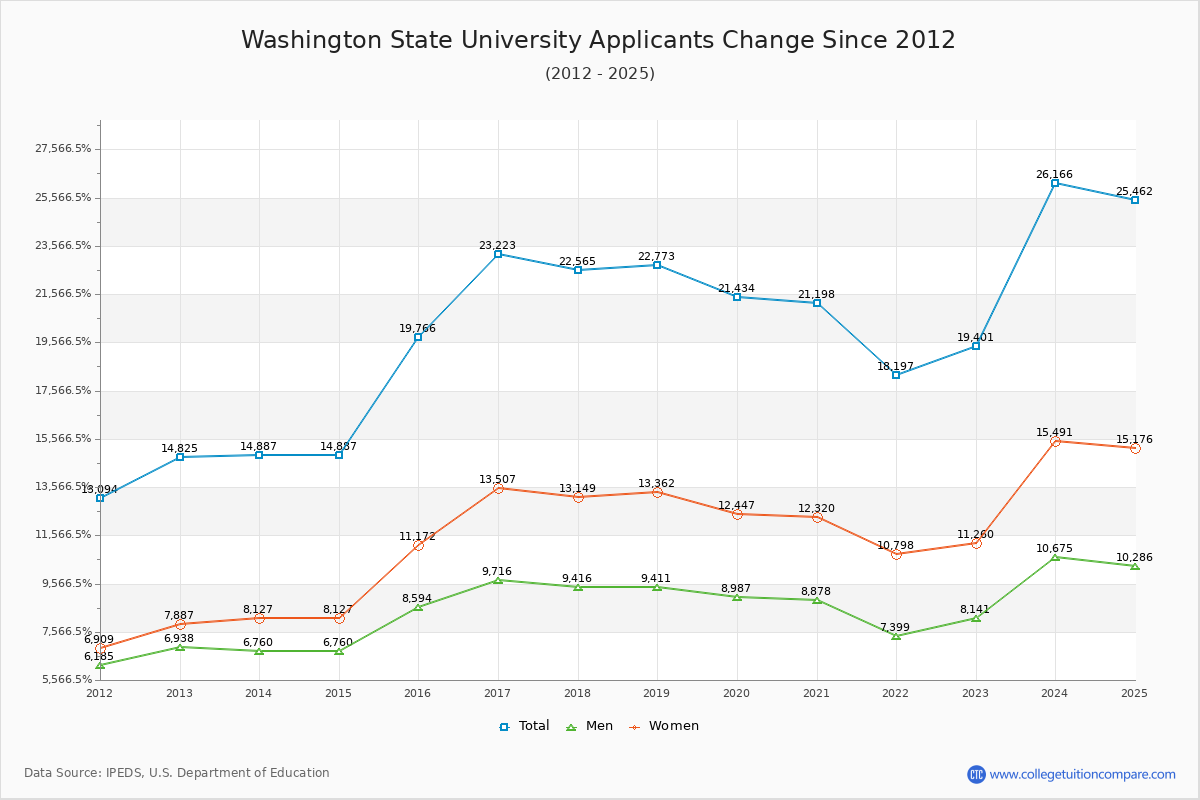 How Washington State's Acceptance Rate Changed Over Time
