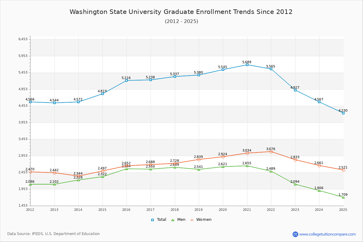 Washington State Enrollment Trends